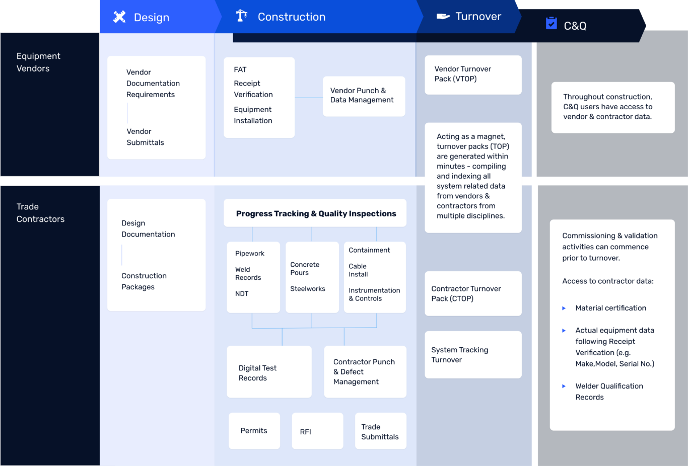 Life Science Construction Build Management Software | EIDA