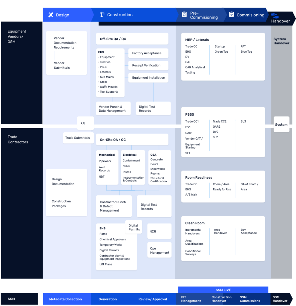 Semiconductor plant construction | EIDA