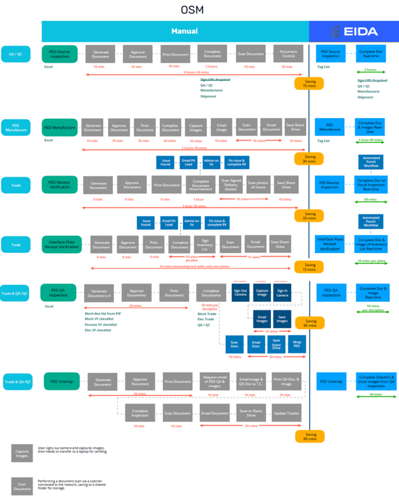 Advantages of OSM for large and complex builds